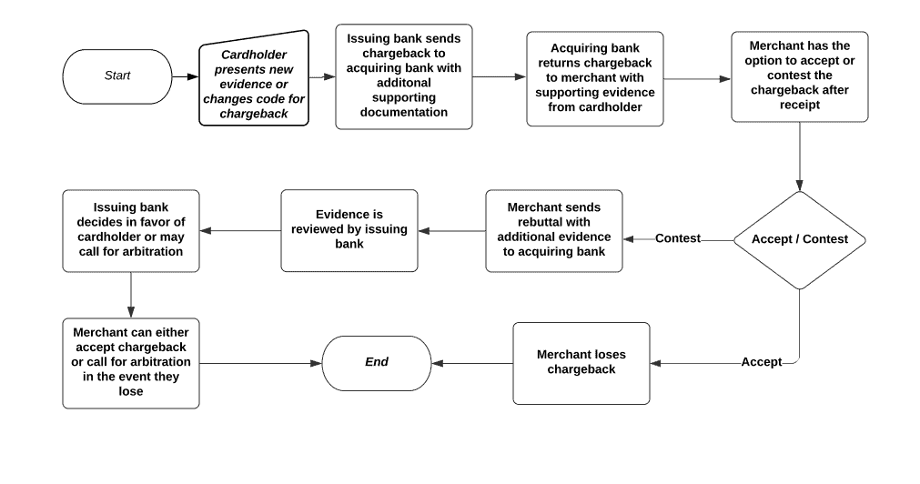 The Chargeback Process - Flow of a Chargeback - How to Win