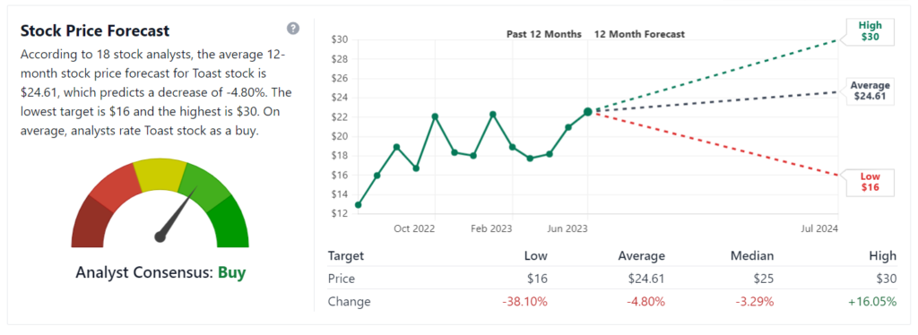 Restaurateurs are Angry Over New Fee Billed by Toast Inc. | Host ...