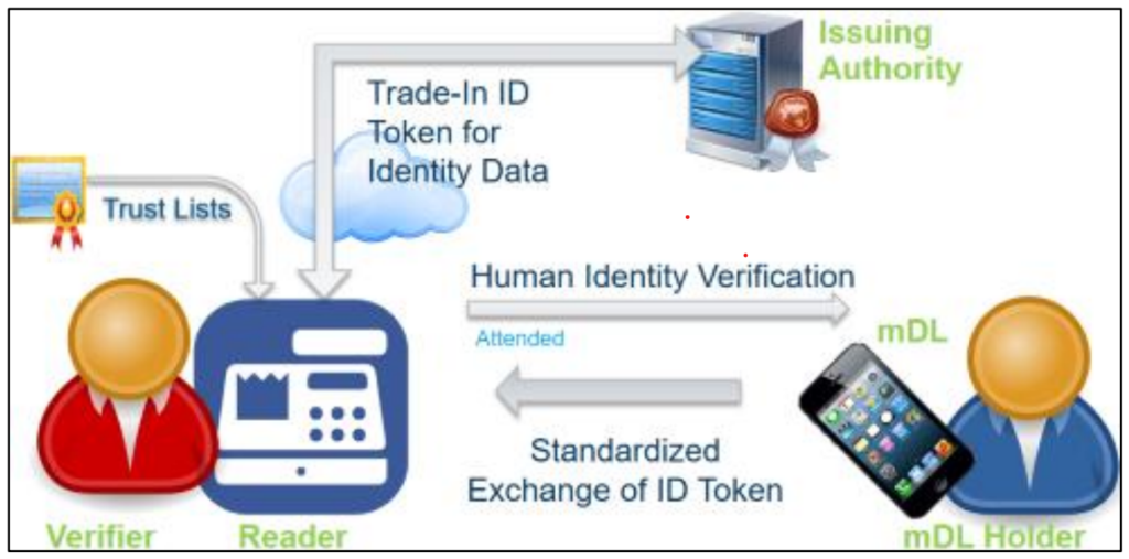Mobile Driver's Licenses Is An Incredible Next-Gen Verification Tool ...