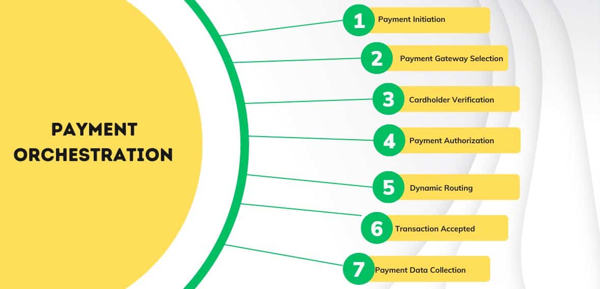 Payment Orchestration is an Important Piece of the Global Commerce Puzzle | Host Merchant Services