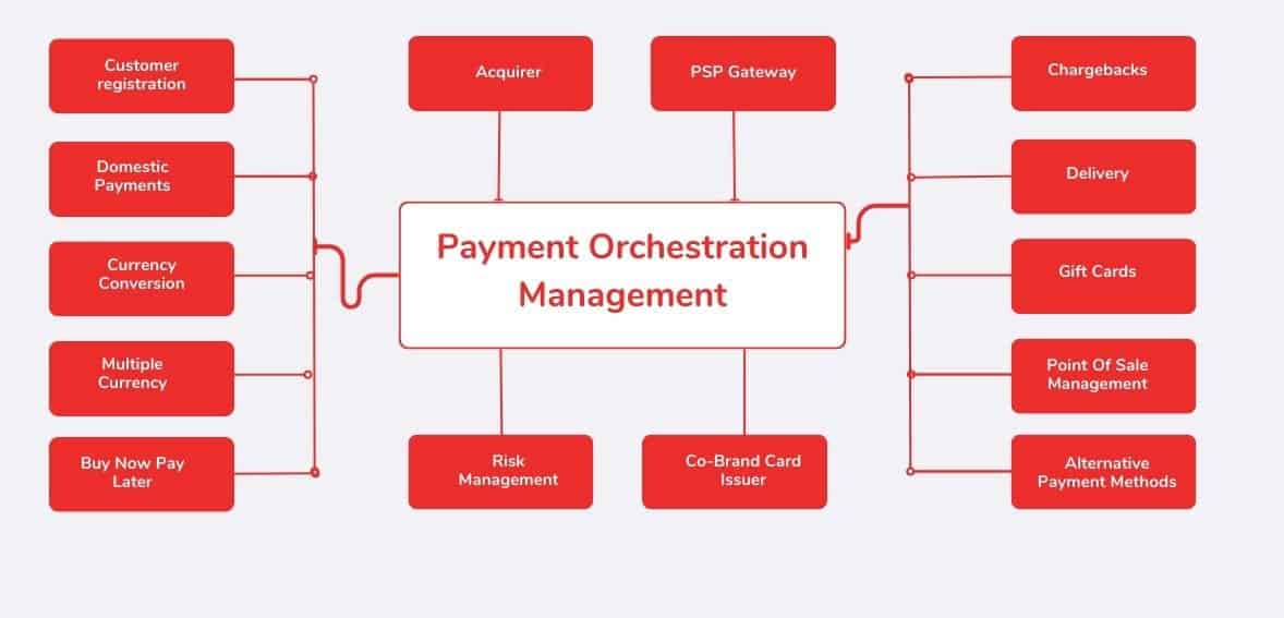 Payment Orchestration is an Important Piece of the Global Commerce Puzzle | Host Merchant Services