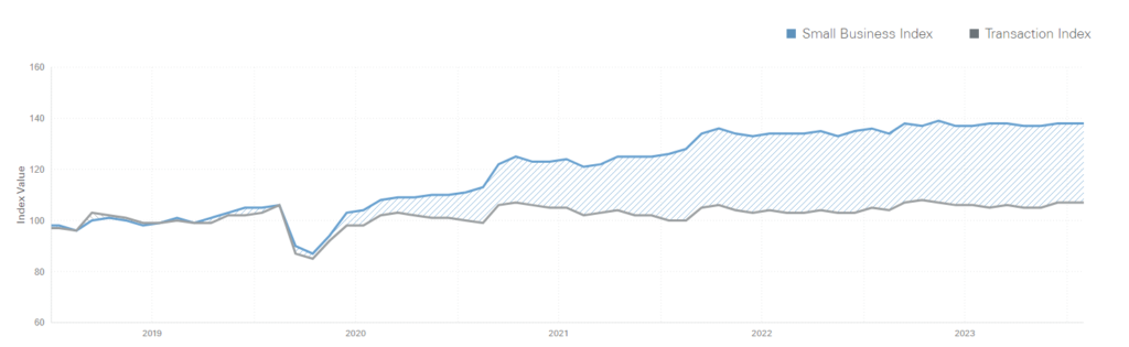 Fiserv Launches a Small Business Index | Host Merchant Services