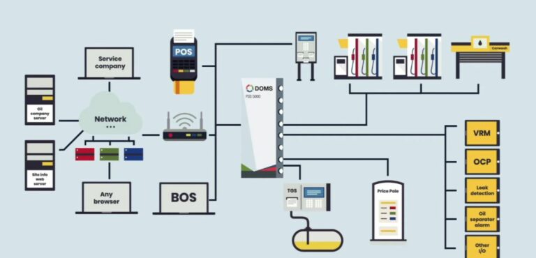 DOMS PSS 5000 Forecourt Management System Overview