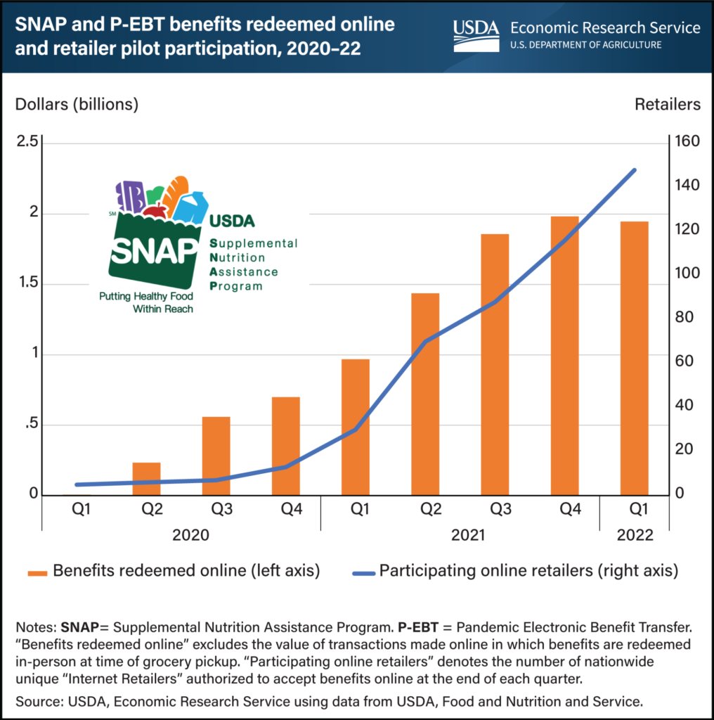 Major Retailers That Accept SNAP and EBT | Host Merchant Services - Credit Card Processing and ...